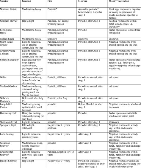 Recommended Management Practices For Grassland Nesting Priority Wetland Download Table