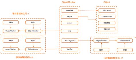 Java多线程 对象内置锁（objectmonitor）java Objectmonitor Csdn博客