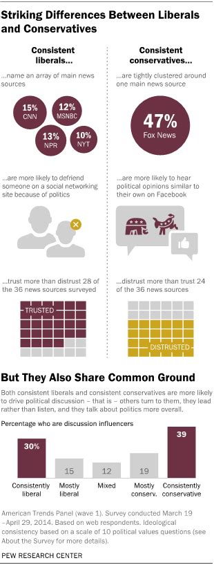 Liberal Vs Conservative Chart