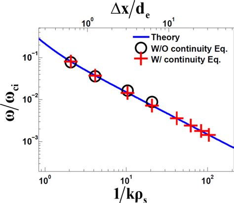 Figure 1 From A Conservative Scheme For Electromagnetic Simulation Of