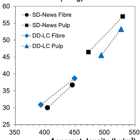 Tensile Index Measured On Iso And Rapid Köthen Handsheets Versus