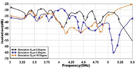 Isolation Between The Ports Download Scientific Diagram