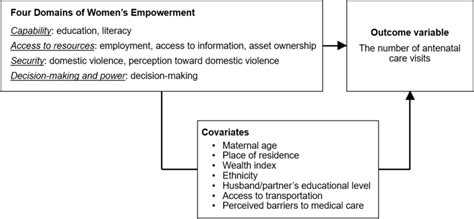 Conceptual Framework Of The Association Between Womens Empowerment And Download Scientific