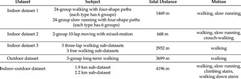 Description Of The Indoor And Outdoor Loop Datasets Download Scientific Diagram