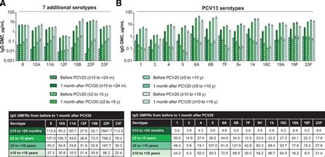 A Phase 3 Single Arm Trial To Evaluate The Safety And Immunogenicity