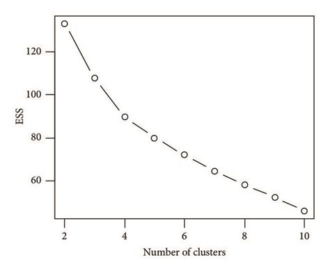 Determining The Optimal Number Of Clusters Using The Scree Plot Method Download Scientific