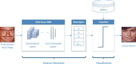 Authentication Architecture Using Vgg Face Cnn Feature Descriptors