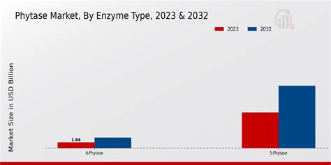Phytase Market Size Share Growth Industry Report 2034