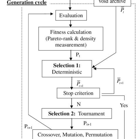 Flowchart Of The Evolutionary Strategy In The Multiobjective