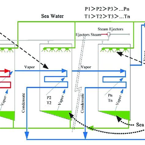 Schematic Diagram Of Multi Effect Distillation Download Scientific Diagram