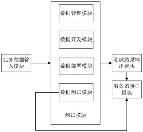 一种分层测试系统、方法、介质
