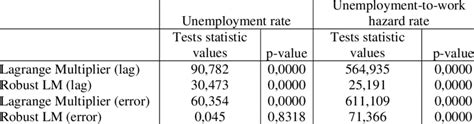 Lagrange Multiplier Tests Download Table