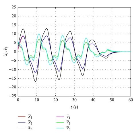 Consensus Tracking For The Second Order Nonlinear Systems Download Scientific Diagram