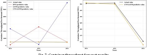 figure 1 from prediction of port container throughput based on cnn and