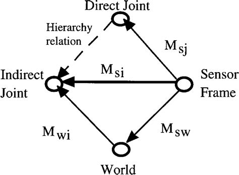 Dynamic Sensor Calibration Download Scientific Diagram