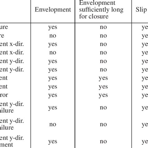 Comparison Of Effectiveness Of Tether Net Capture In Non Nominal