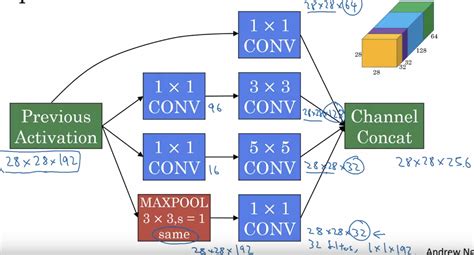 Deeplearningai Cnn Week 2 — Convolutional Neural Network Architecture