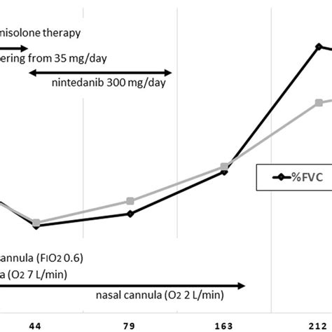 A Clinical Course Of The Patient Fvc Forced Vital Capacity