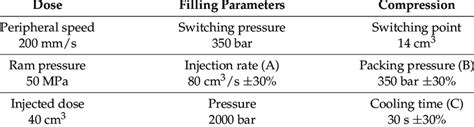 Parameters Of Injection Molding Process Download Scientific Diagram