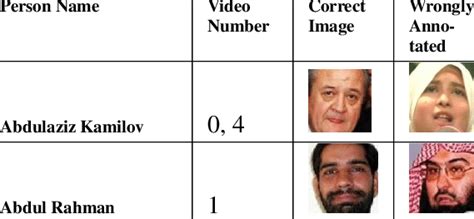 Examples Of Wrong Annotations In Ytf Dataset Download Table