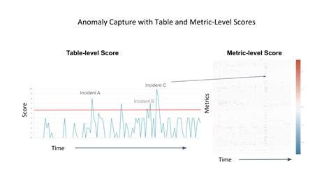 Monitoring Data Quality At Scale With Statistical Modeling Uber Blog