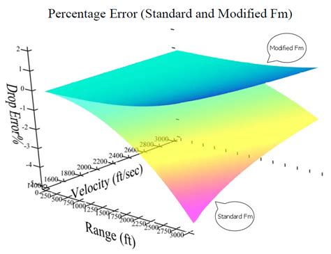 Pejsas Projectile Drop Versus Distance Formula Part 2 Of 3 Math