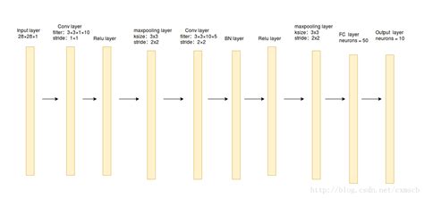 深度学习之卷积神经网络cnn及tensorflow代码实现示例详细介绍tensorflowcnn输入数据格式 Csdn博客