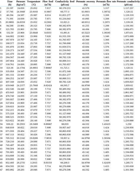 Input And The Output Experimental Parameters Extracted With Getdata