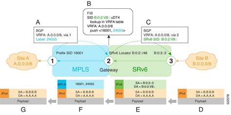 Segment Routing Configuration Guide For Cisco Ncs 540 Series Routers Ios Xr Release 79x