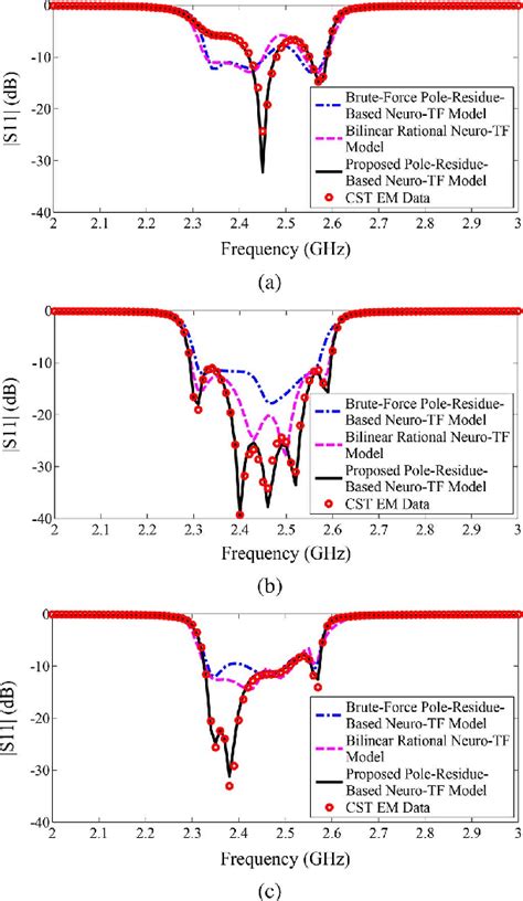 Figure 16 From Parametric Modeling Of Em Behavior Of Microwave Components Using Combined Neural