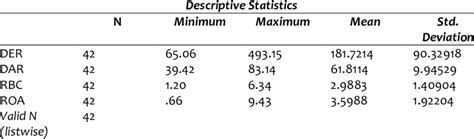 Results Of Descriptive Statistical Analysis Download Scientific Diagram