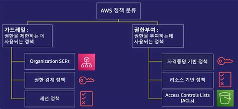 Aws Iam 정책