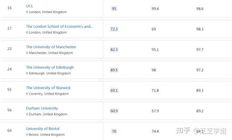 2023年qs雇主声誉英国大学排名！牛剑满分，g5霸榜！ 知乎