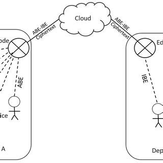 Proposed Construction Of L ABE IBE Proxy Reencryption Scheme Between