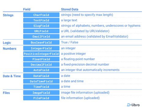 Django Models Understanding Data Field Types Topic