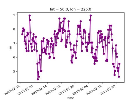 Plotting Xarray 0 9 6 Dev240 G5a28b89 Documentation
