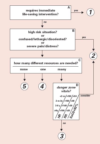 South Kansas City Observer Triage In The Emergency Department Or Room Whatever
