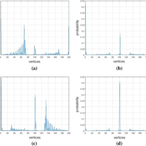 Subgraph A B And C Show The Cayley Graph Of The Dihedral Group Download Scientific Diagram