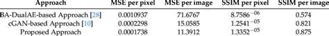 Mse And Ssim Based On Reconstructing Input Test Samples Using The Nyu