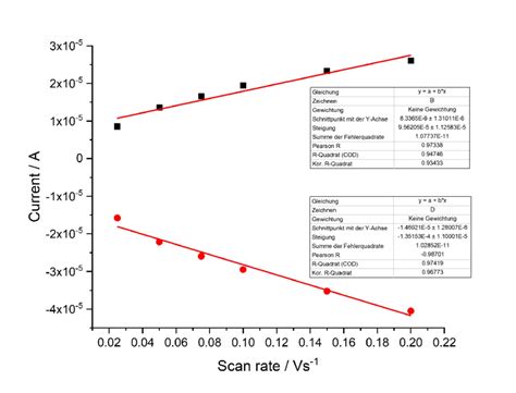 figure s26 plot of oxidation and reduction peak current of 4a vs cv
