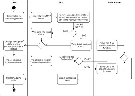 The Activity Diagram Illustrates The Automated Scheduling Tool