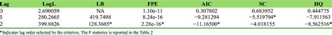 Appropriate Lag Length Selection Results Download Scientific Diagram