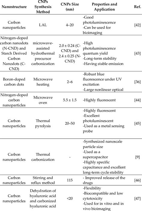 Comparison Of The Synthesized Carbon Nanoparticles Cnps Size By Download Scientific Diagram