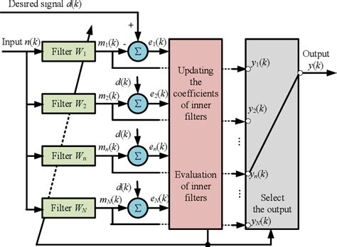 Figure 1 From Spectral Kurtosis Based On Evolutionary Digital Filter In The Application Of