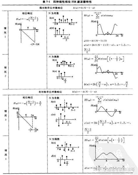 数字信号处理 四类fir滤波器的特性 知乎