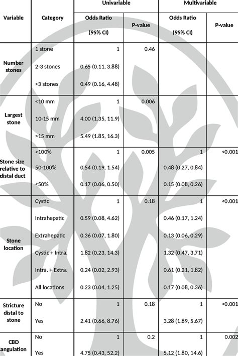 Associations With Likelihood Of Needing Cholangioscopy Assisted Download Scientific Diagram