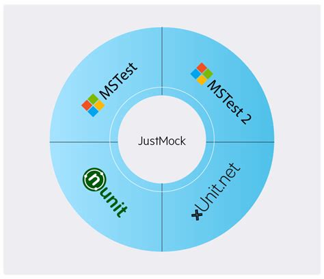 Remove The Hassle Of Writing Unit Tests Telerik Justmock