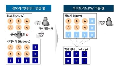 데이터레이크하우스 하이브리드 데이터웨어하우스 지식in