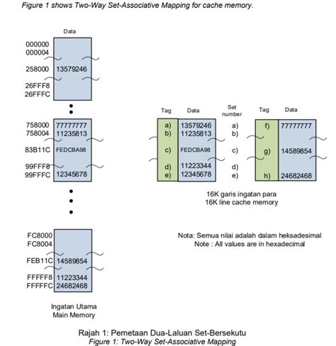Solved Figure 1 Shows Two Way Set Associative Mapping For Chegg Com