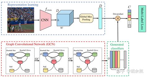 2020年，多标签学习（multi Label）有了哪些新的进展？ 知乎